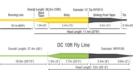 How Stuff Works: Sink Tip Fly Lines – Fightmaster Flyfishing Journal